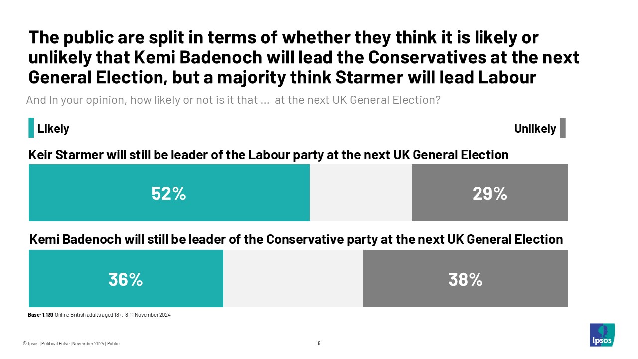 Keir Starmer preferred to Kemi Badenoch as Prime Minister with public split on whether she will ...